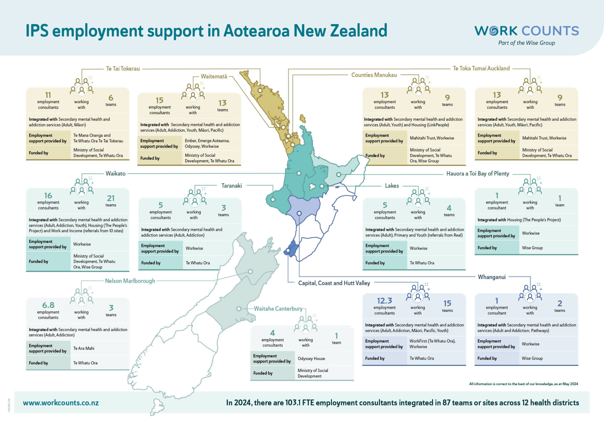 Snapshot of IPS coverage in Aotearoa - Work Counts
